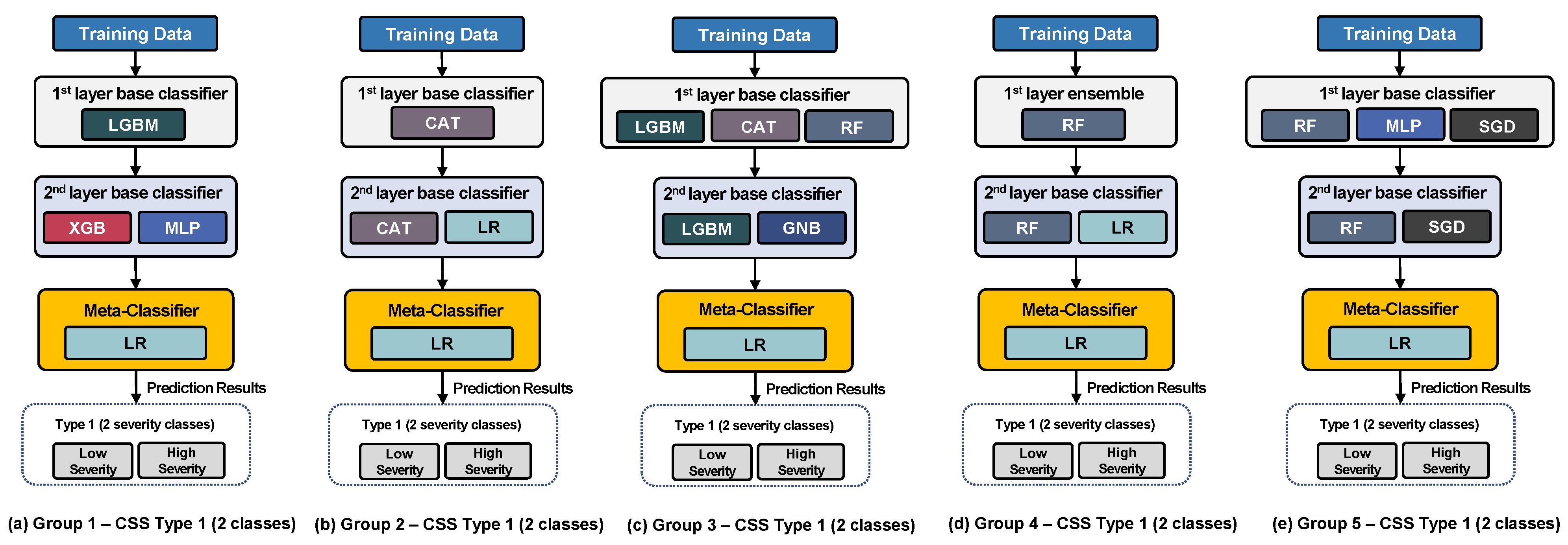 Adaptive Stacking Ensemble Techniques for Early Severity Classification ...