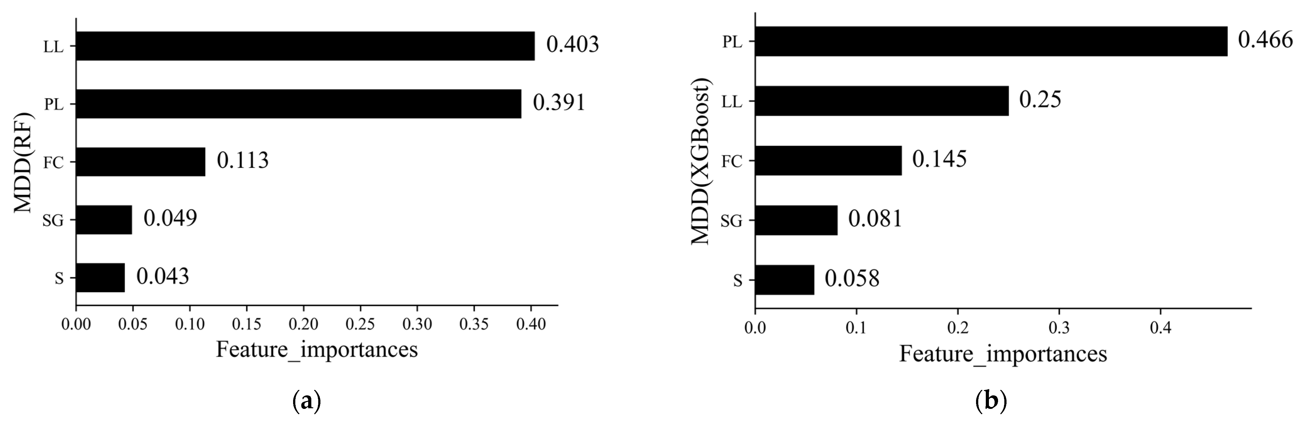 Prediction of Soil Compaction Parameters Using Machine Learning Models