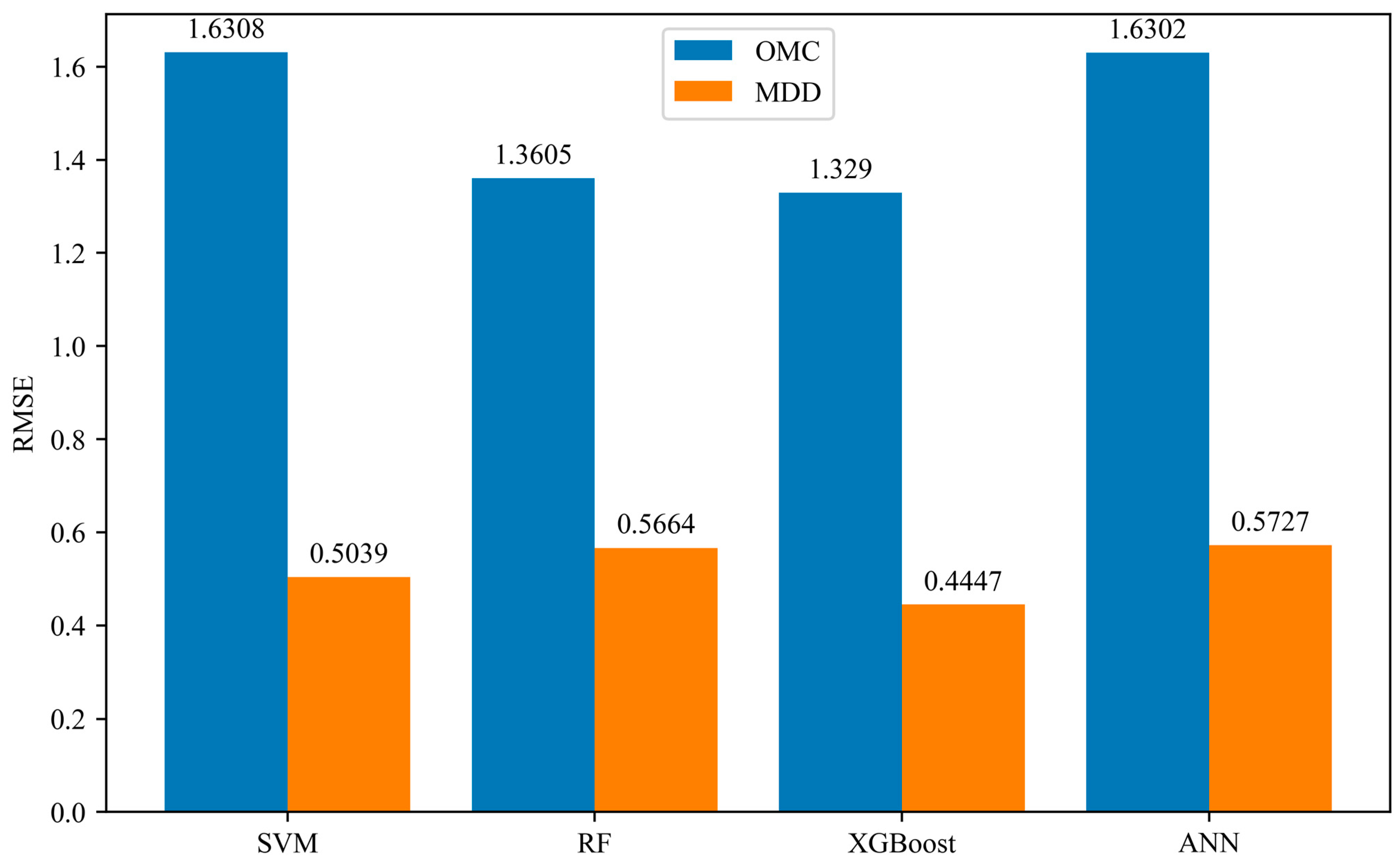 Prediction of Soil Compaction Parameters Using Machine Learning Models