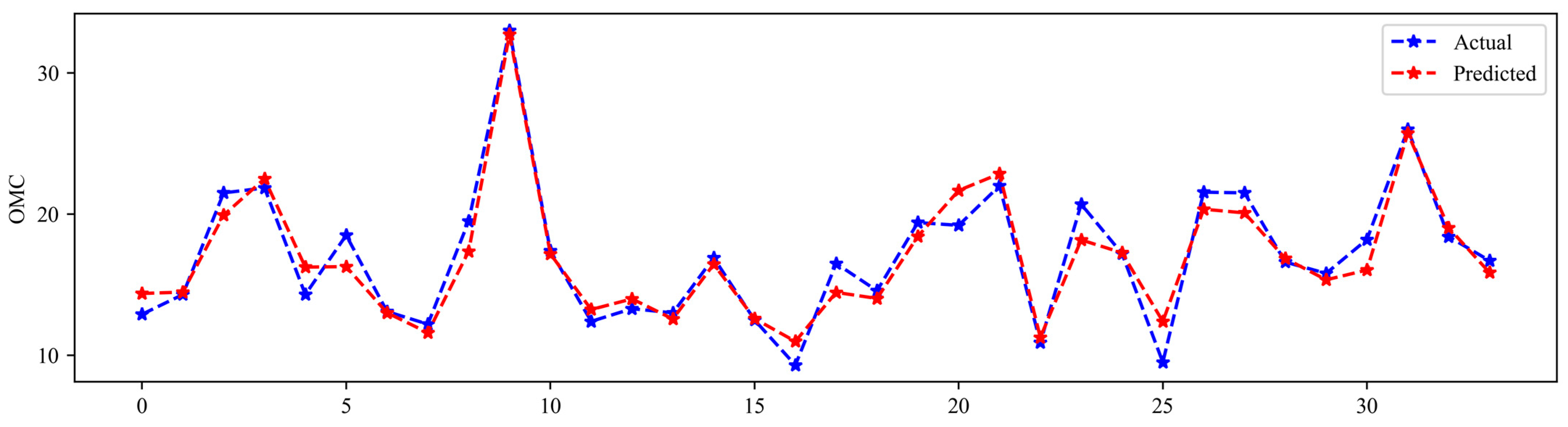 Prediction of Soil Compaction Parameters Using Machine Learning Models
