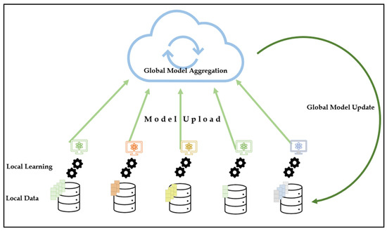 Communication Efficiency and Non-Independent and Identically ...