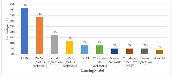 Communication Efficiency and Non-Independent and Identically Distributed Data Challenge in ...