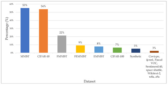Communication Efficiency and Non-Independent and Identically Distributed Data Challenge in ...