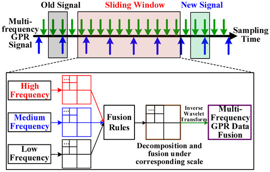 Applied Sciences | Free Full-Text | Multi-Frequency GPR Data Fusion ...