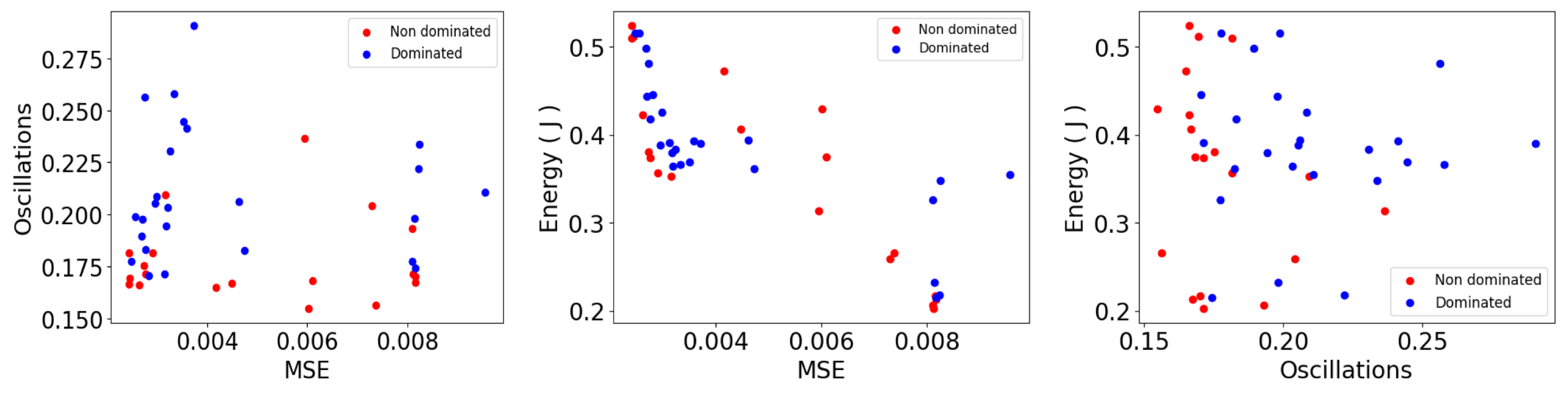 Active Ankle Foot Orthosis Design And Computer Simulation With Multi Objective Parameter