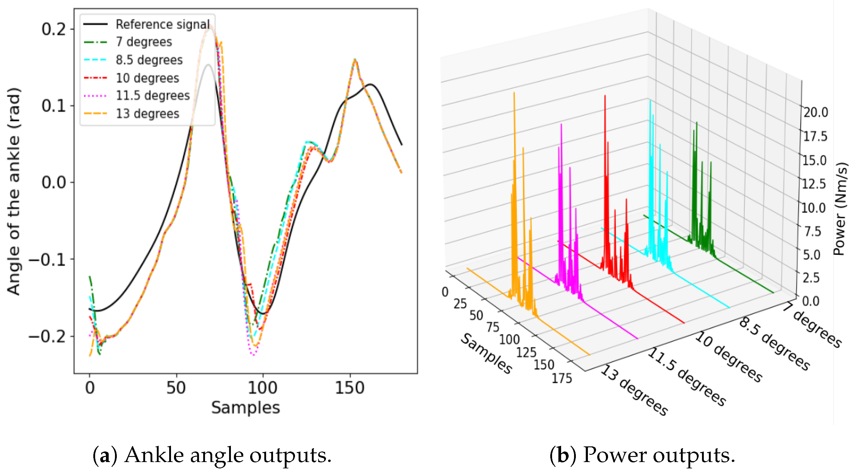 Active Ankle Foot Orthosis Design And Computer Simulation With Multi Objective Parameter