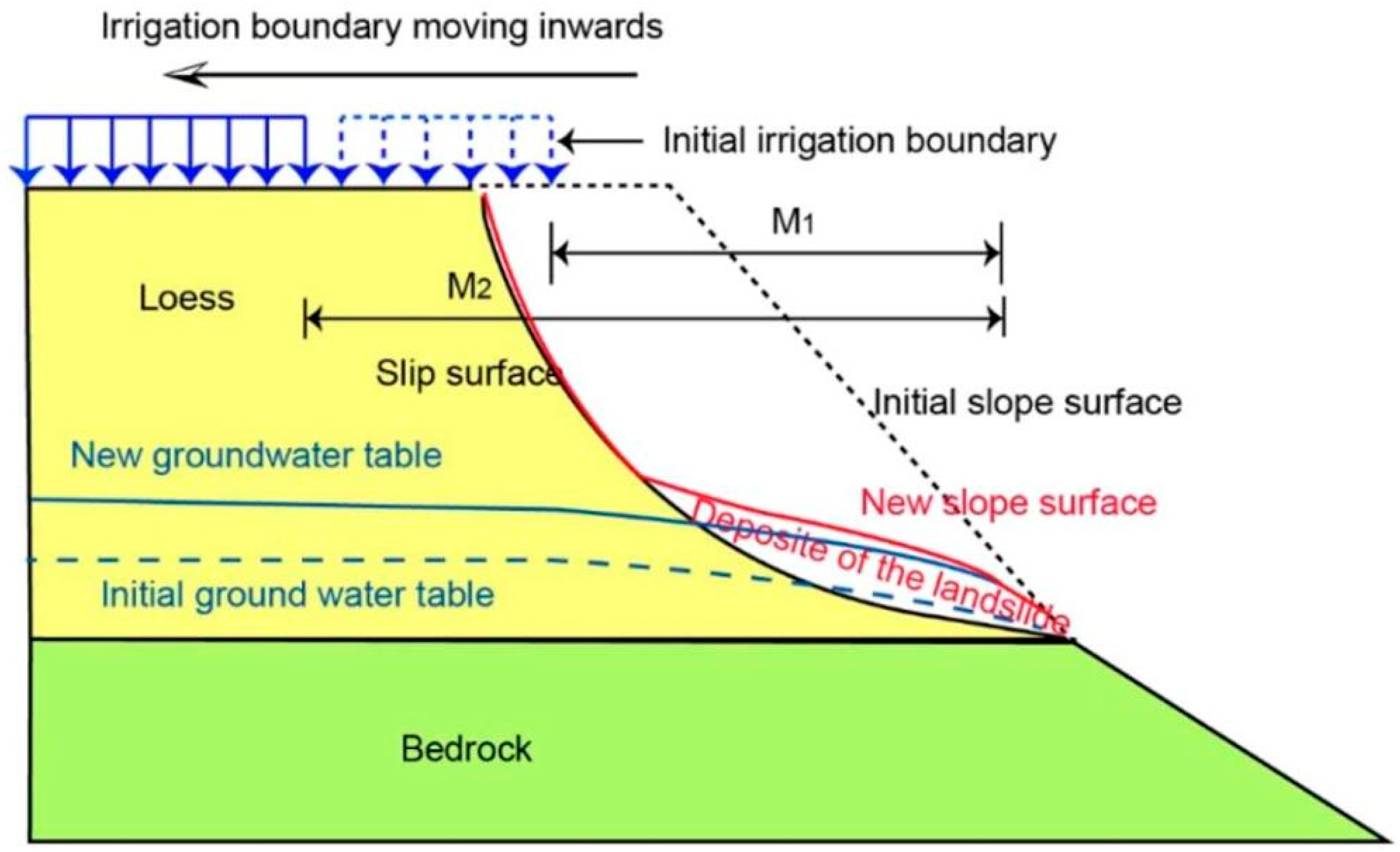 Factors Affecting the Stability of Loess Landslides: A Review