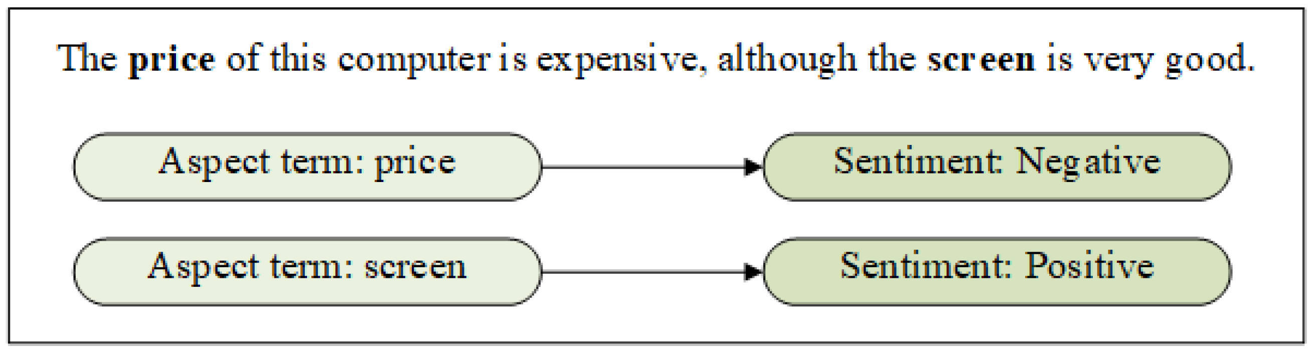 Applied Sciences | Free Full-Text | A Graph Convolutional Network Based on Sentiment Support for ...