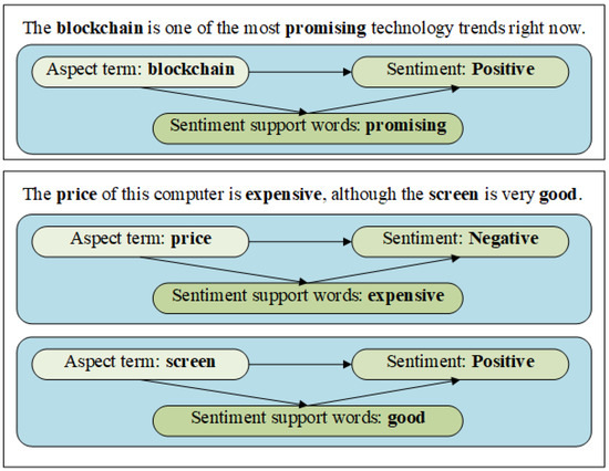 A Graph Convolutional Network Based on Sentiment Support for Aspect ...