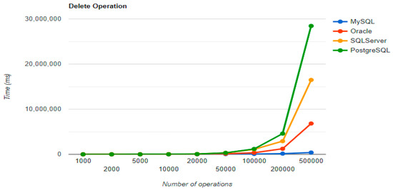 Applied Sciences | Free Full-Text | Performance Analysis and Improvement for CRUD Operations in ...