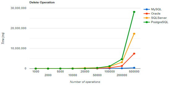 Applied Sciences | Free Full-Text | Performance Analysis and Improvement for CRUD Operations in ...