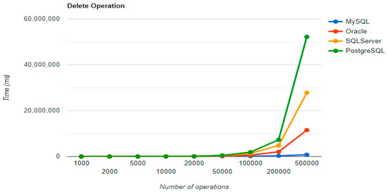 Applied Sciences | Free Full-Text | Performance Analysis and Improvement for CRUD Operations in ...