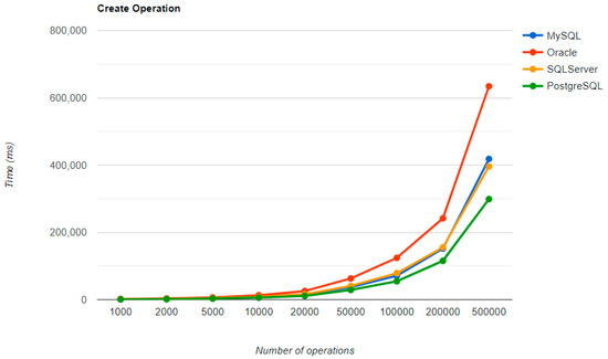 Applied Sciences | Free Full-Text | Performance Analysis and Improvement for CRUD Operations in ...
