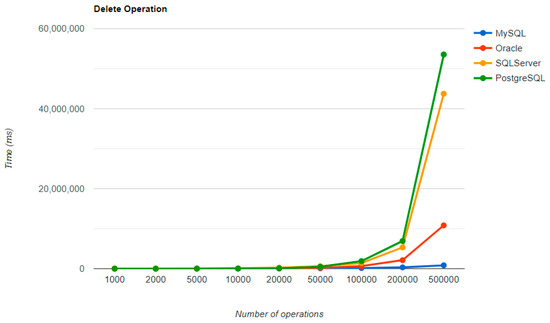 Applied Sciences | Free Full-Text | Performance Analysis and Improvement for CRUD Operations in ...