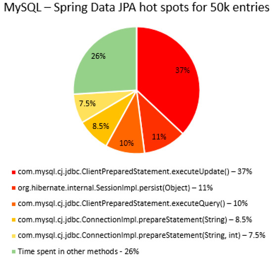 Applied Sciences | Free Full-Text | Performance Analysis and Improvement for CRUD Operations in ...