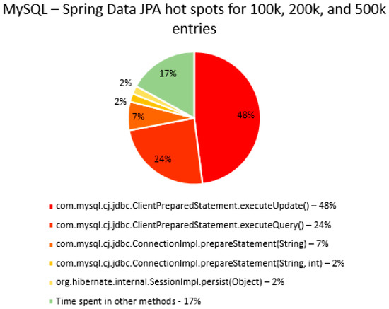 Applied Sciences | Free Full-Text | Performance Analysis and Improvement for CRUD Operations in ...