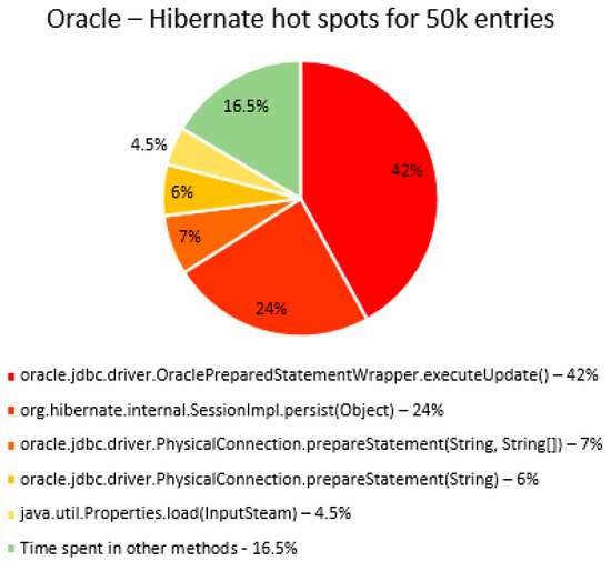 Performance Analysis and Improvement for CRUD Operations in Relational Databases from Java ...