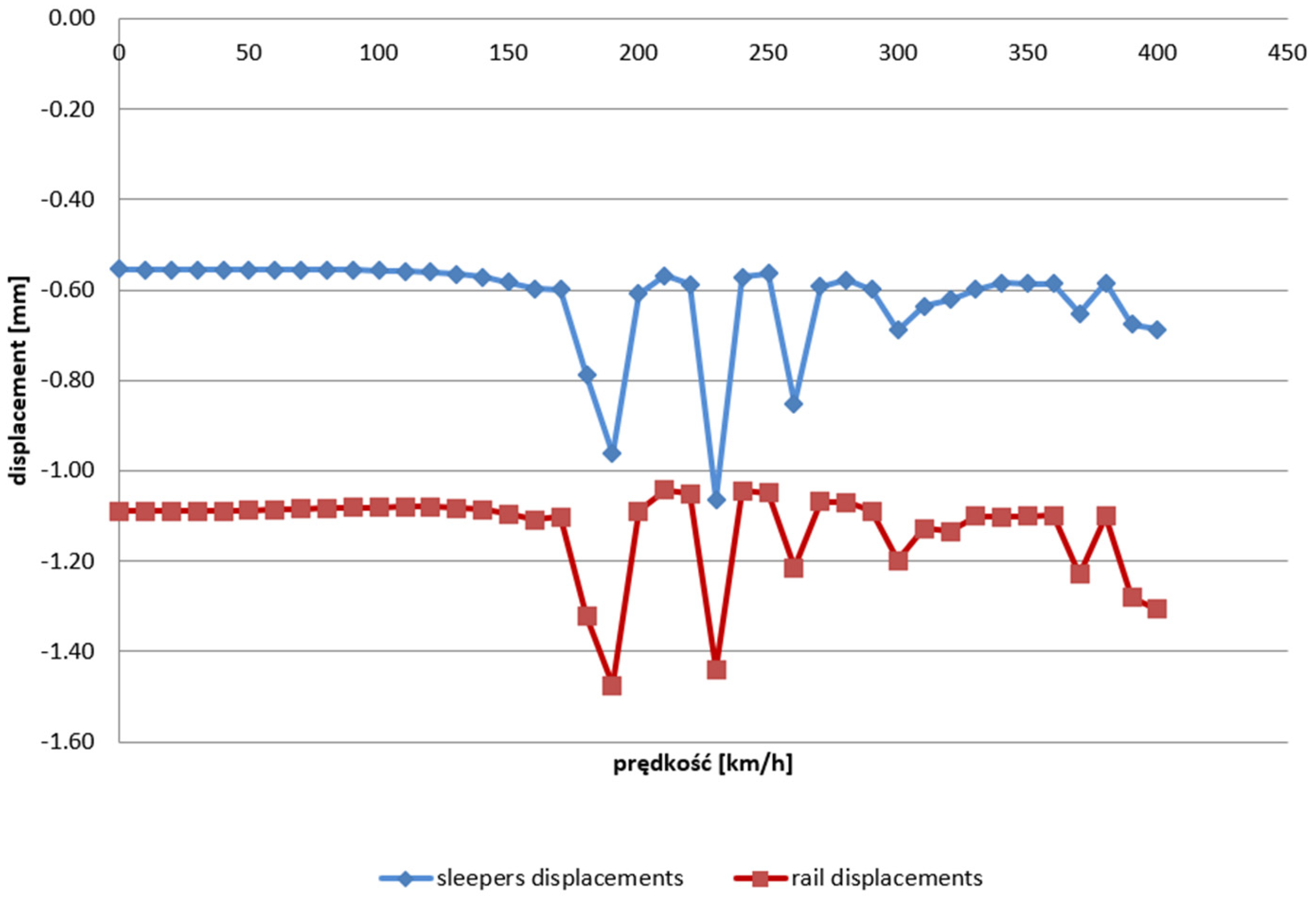Influence of Non-Uniform Rail Loads on the Rotation of Railway Sleepers