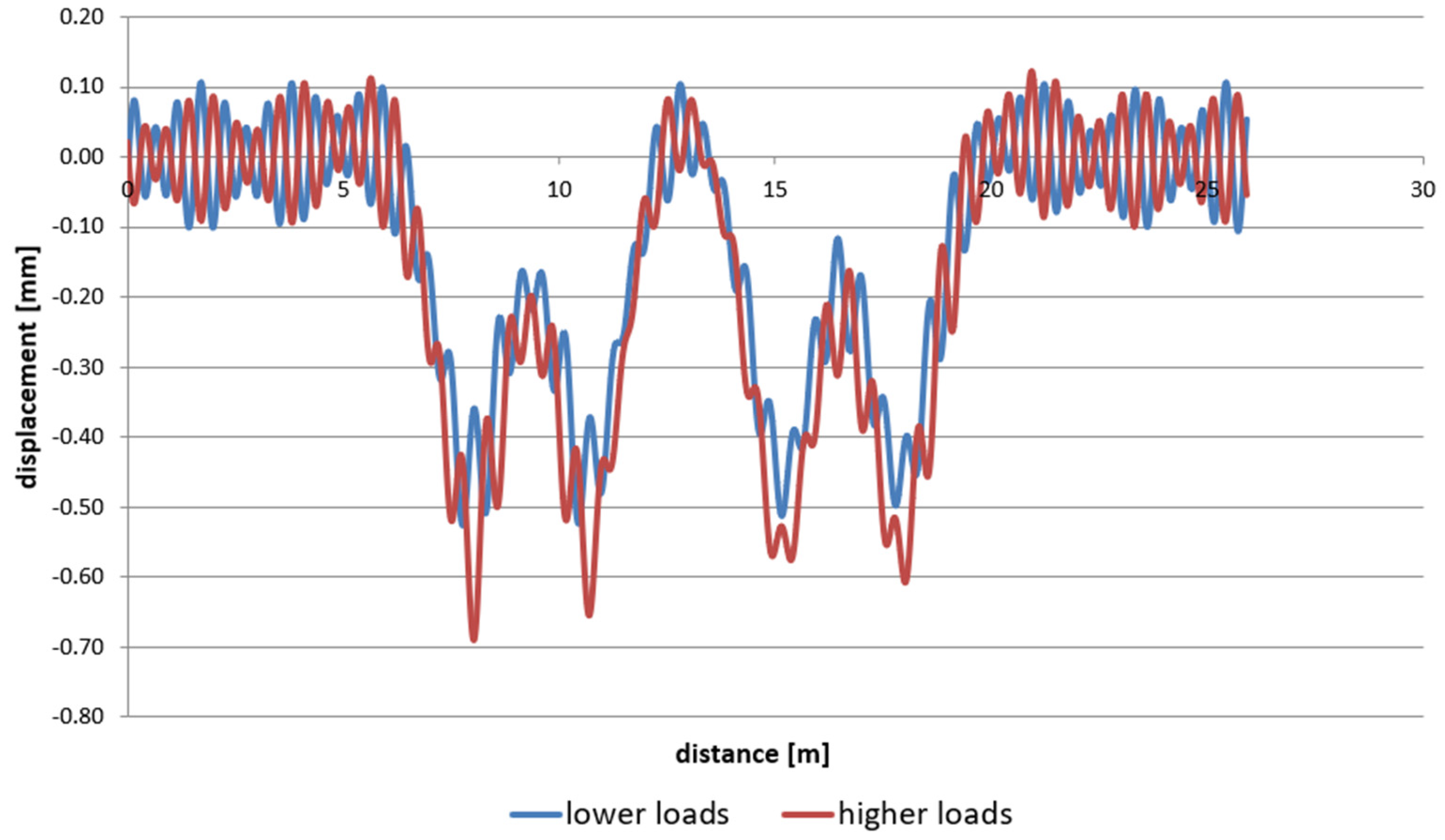 Influence of Non-Uniform Rail Loads on the Rotation of Railway Sleepers