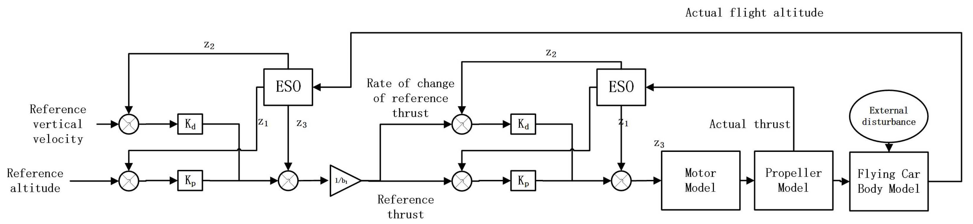 Dynamic Modeling and Altitude Control for Flying Cars Based on Active ...
