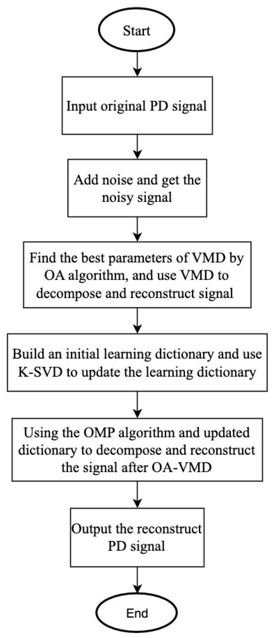 Partial Discharge Signal Denoising Algorithm Based on Aquila Optimizer–Variational Mode ...