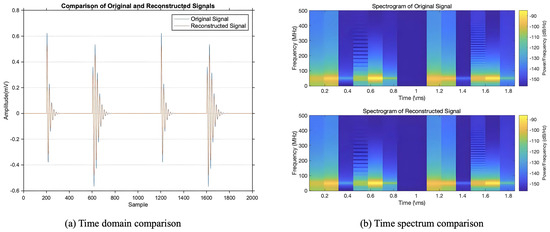 Partial Discharge Signal Denoising Algorithm Based on Aquila Optimizer–Variational Mode ...
