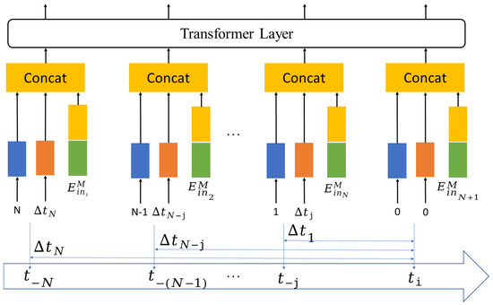 Feature-Interaction-Enhanced Sequential Transformer for Click-Through Rate Prediction