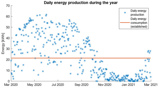Cascade-Forward, Multi-Parameter Artificial Neural Networks for Predicting the Energy Efficiency ...