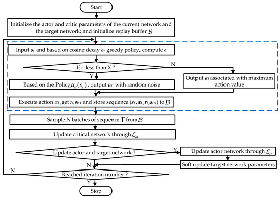 Path Planning Method for Manipulators Based on Improved Twin Delayed Deep Deterministic Policy ...