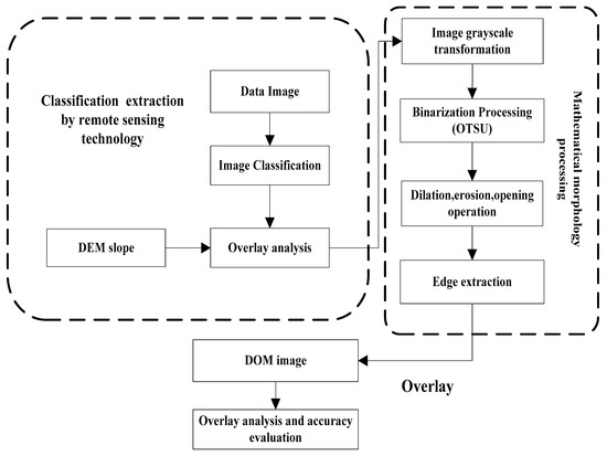 Applied Sciences | Free Full-Text | Automatic Extraction Method of Landslide Based on Digital ...