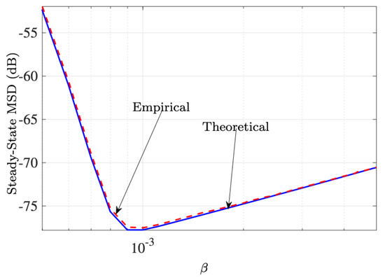 Applied Sciences Free Full Text Transient Analysis Of A Selective Partial Update Lms Algorithm