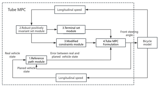 A Tube Linear Model Predictive Control Approach for Autonomous Vehicles Subjected to Disturbances