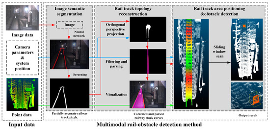 Robust Artificial Intelligence-Aided Multimodal Rail-Obstacle Detection Method by Rail Track ...