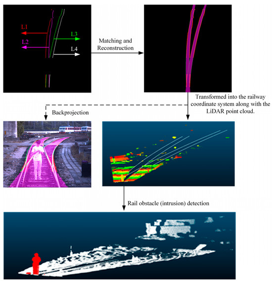Robust Artificial Intelligence-Aided Multimodal Rail-Obstacle Detection ...