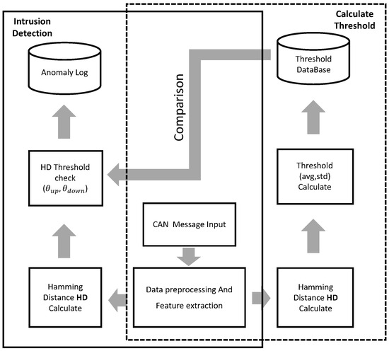 Applied Sciences | Free Full-Text | Windowed Hamming Distance-Based Intrusion Detection for the ...