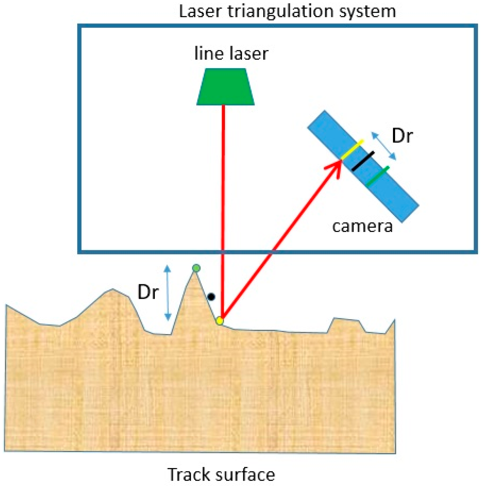Automatic Detection of Ballast Unevenness Using Deep Neural Network