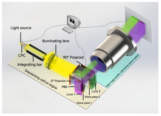 Research on Optical System of Dim Target Simulator Based on Polarization Stray Light Suppression