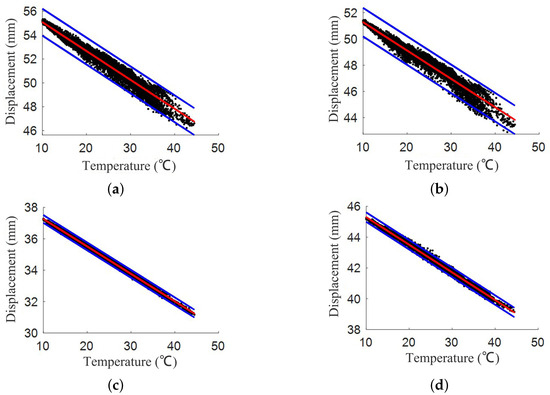 Study on Abnormal Pattern Detection Method for In-Service Bridge Based on Lasso Regression