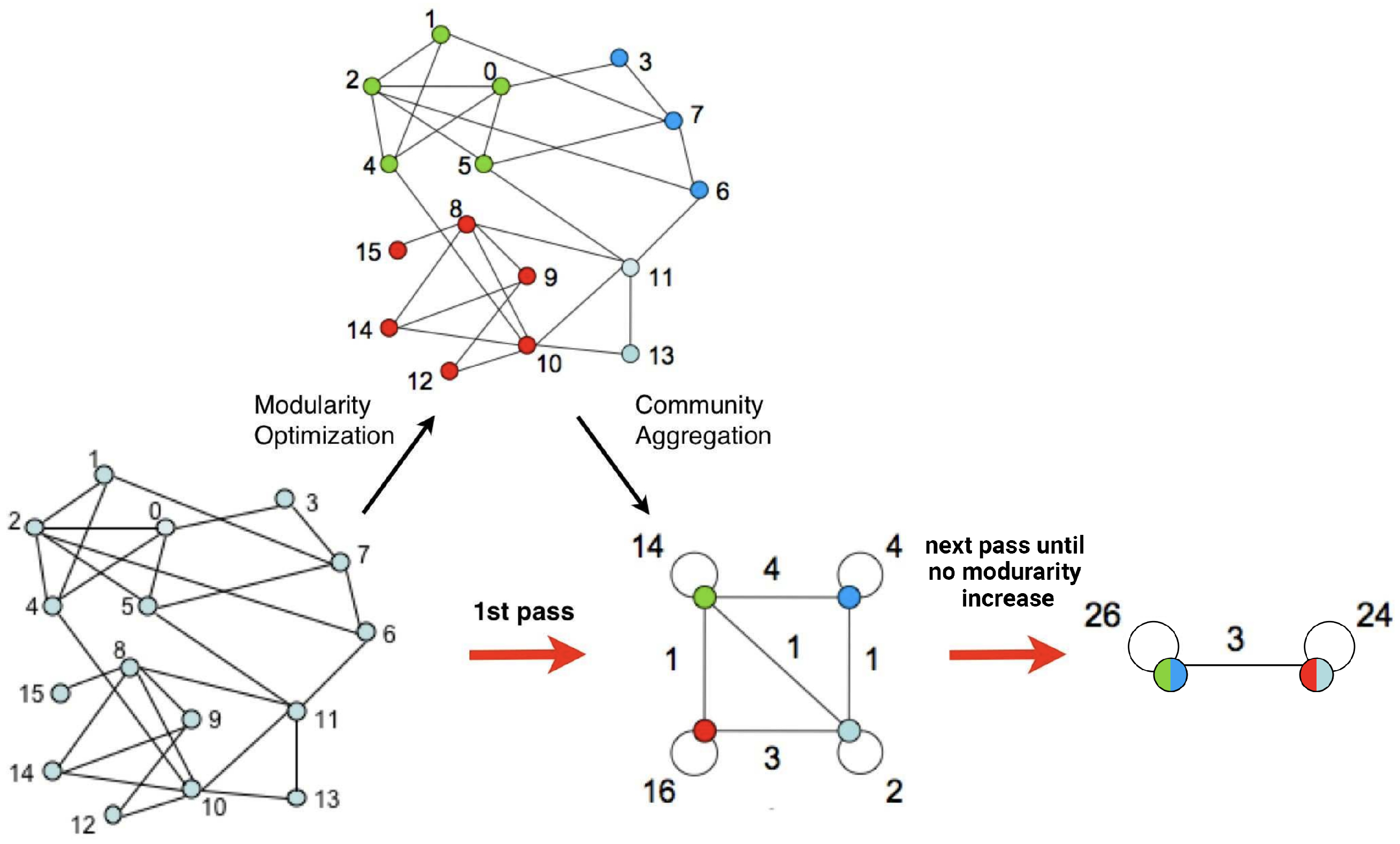 Product Space Clustering with Graph Learning for Diversifying Industrial Production