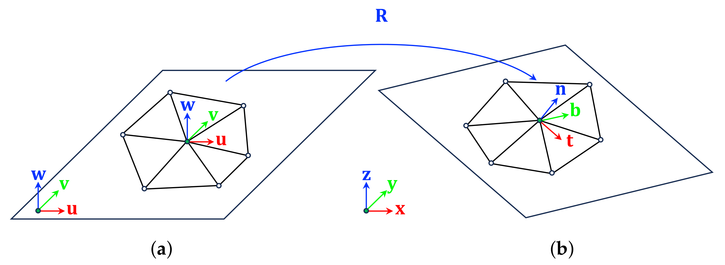 Least-Squares Estimation of Tangent Space for a Triangular Mesh