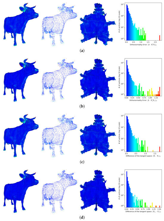 Least-Squares Estimation of Tangent Space for a Triangular Mesh
