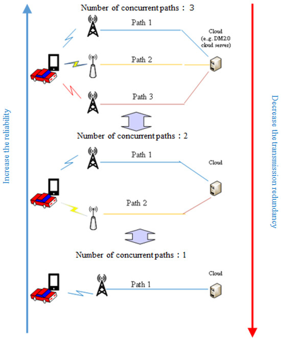 A Fundamental Study of Reliable Vehicle-to-Cloud Communication Using Multiple Paths with ...
