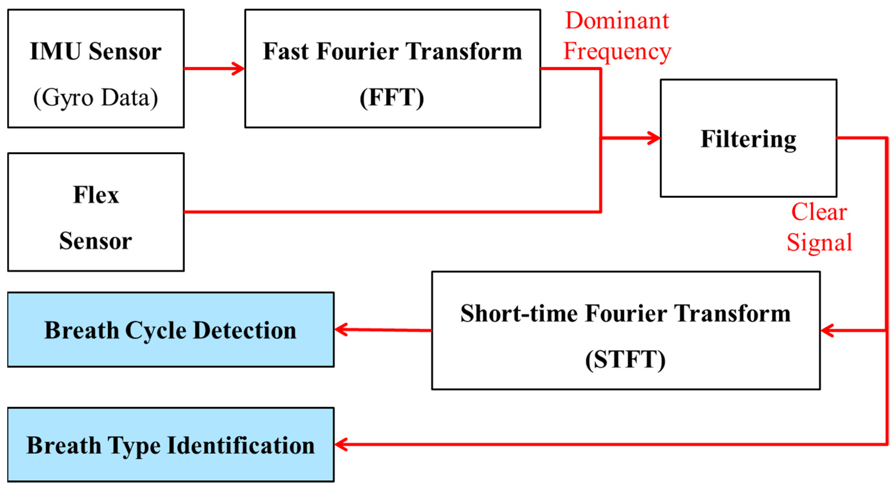 Inertial and Flexible Resistive Sensor Data Fusion for Wearable Breath Recognition