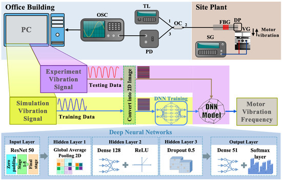 An Extremely Close Vibration Frequency Signal Recognition Using Deep Neural Networks