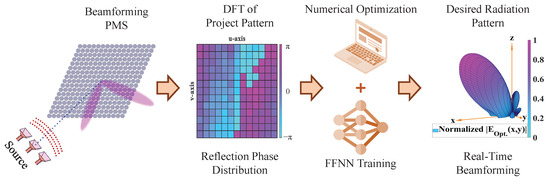 Applied Sciences | Free Full-Text | Numerically Optimized Fourier Transform-Based Beamforming ...