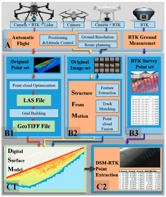 Enhancing Coastal Risk Recognition: Assessing UAVs for Monitoring ...