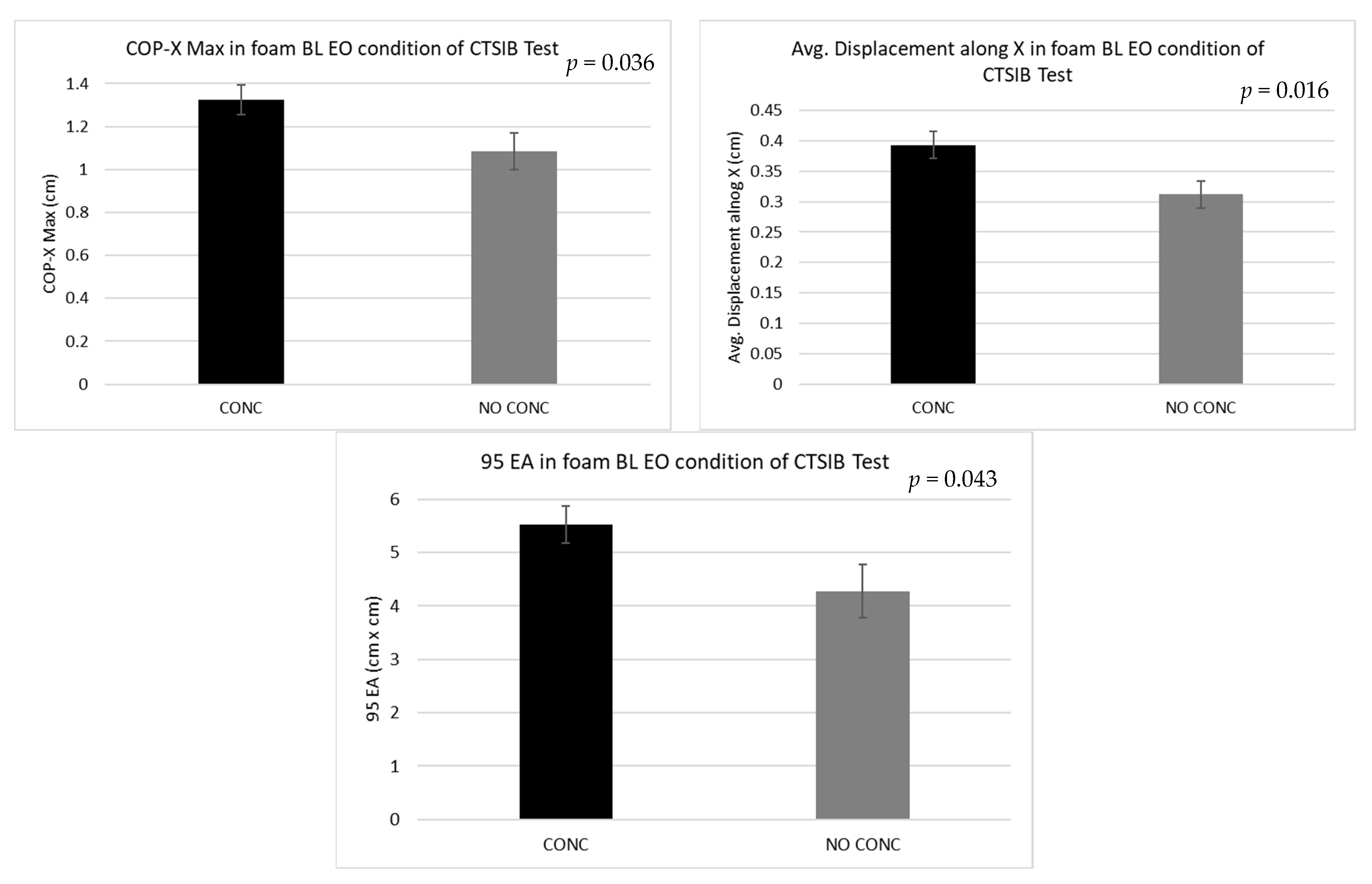 The Effects of Concussions on Static Postural Stability