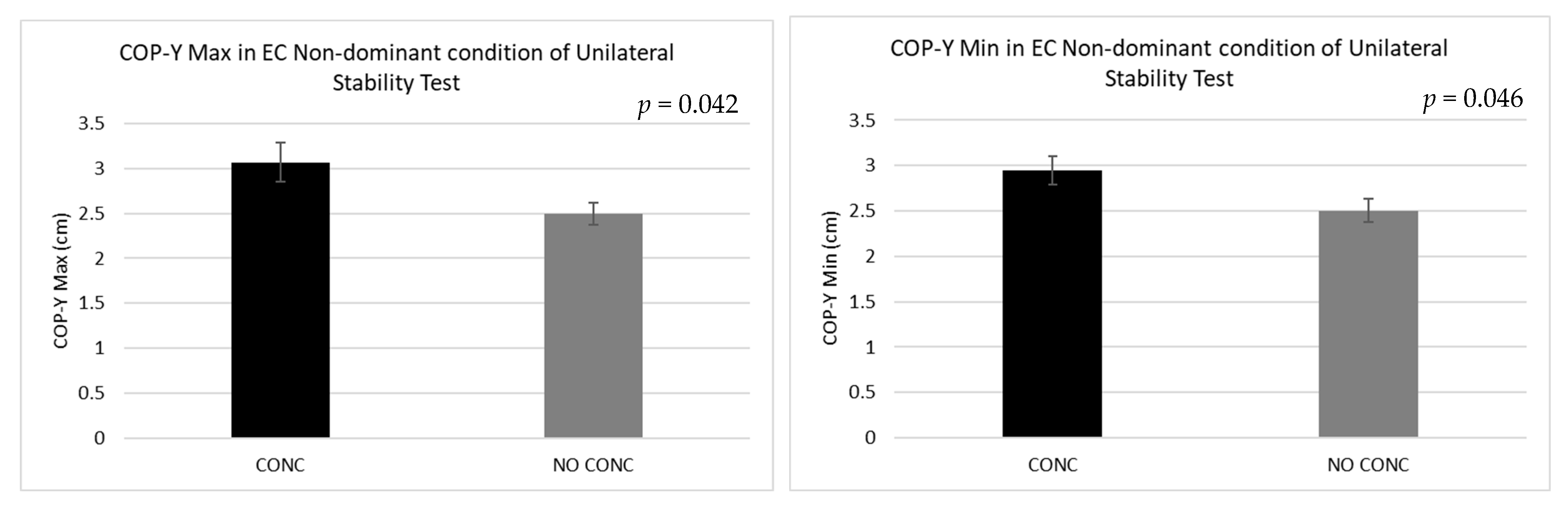 The Effects of Concussions on Static Postural Stability
