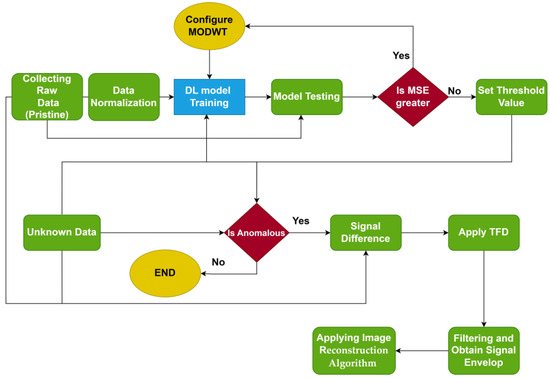 Applied Sciences | Free Full-Text | LSTM-Based Autoencoder with Maximal ...