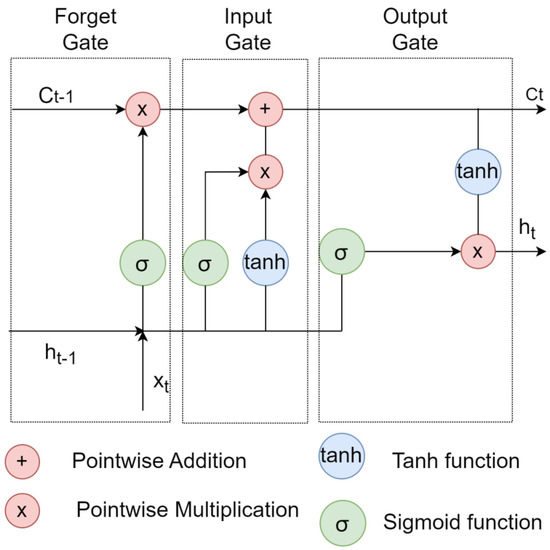 Applied Sciences | Free Full-Text | LSTM-Based Autoencoder with Maximal Overlap Discrete Wavelet ...